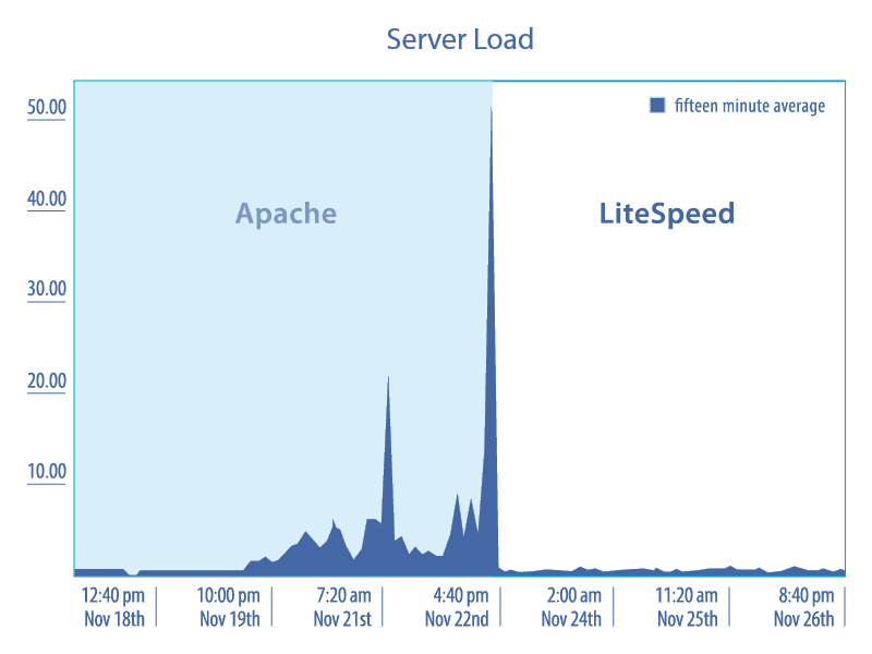 Best LiteSpeed Hosting 2022